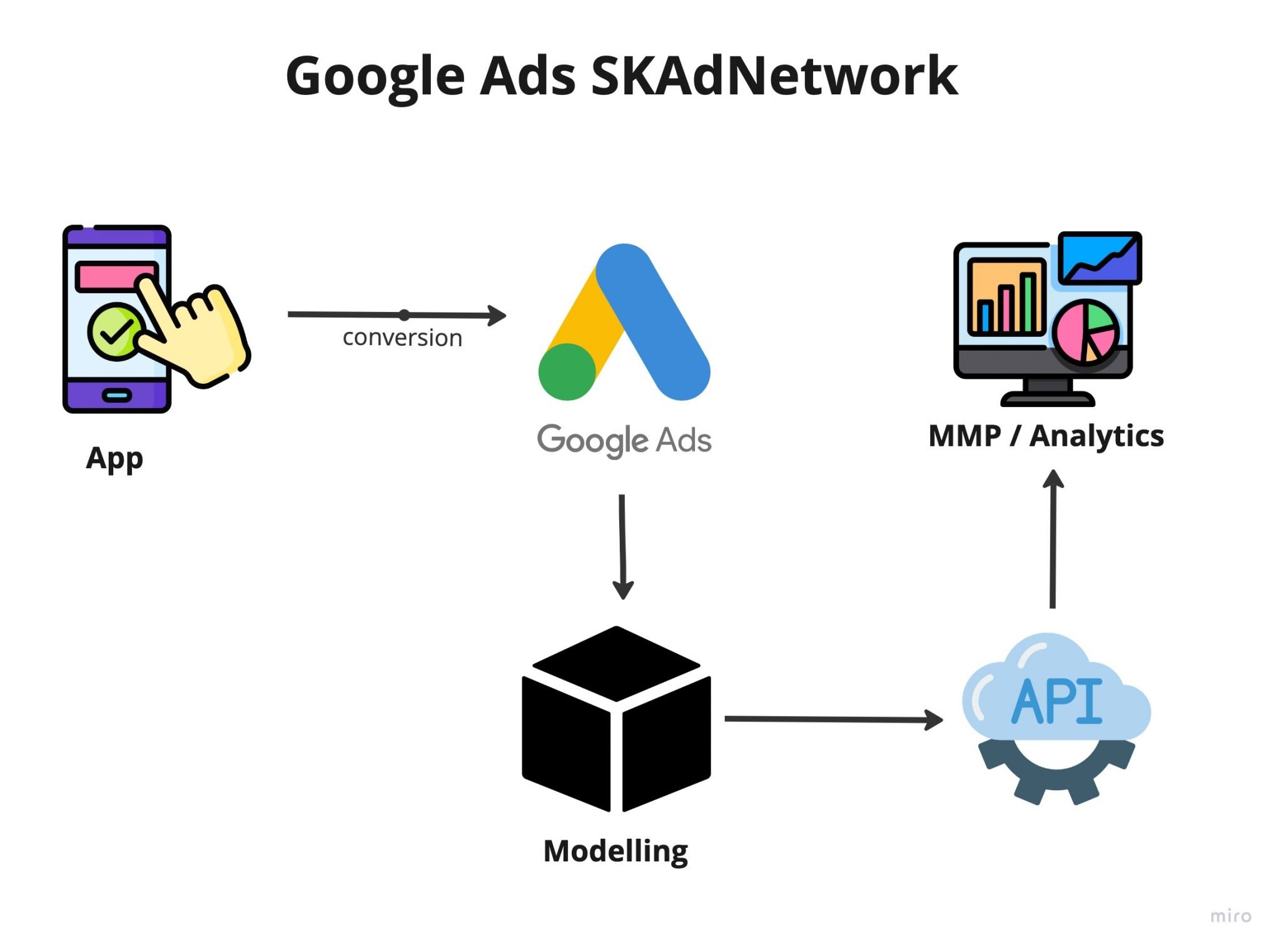Google SKAdNetwork