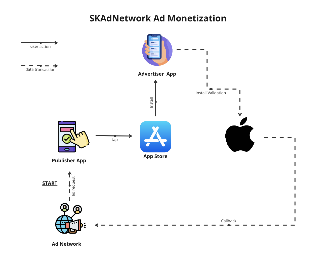 SKAdNetwork Ad Monetization guide - iSKAdNetwork