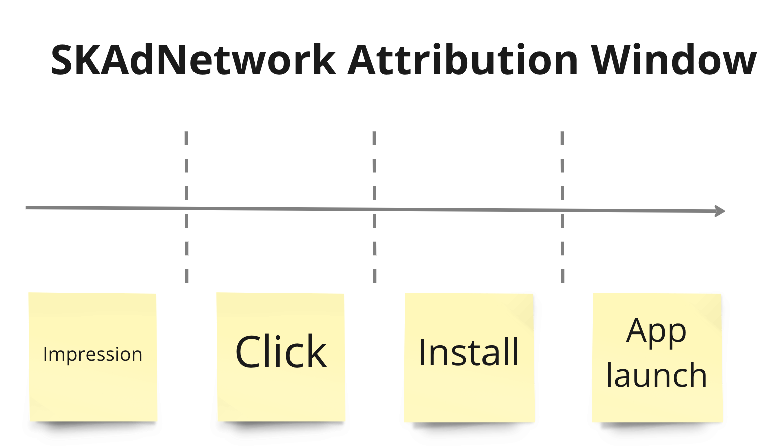 SKAdNetwork attribution window