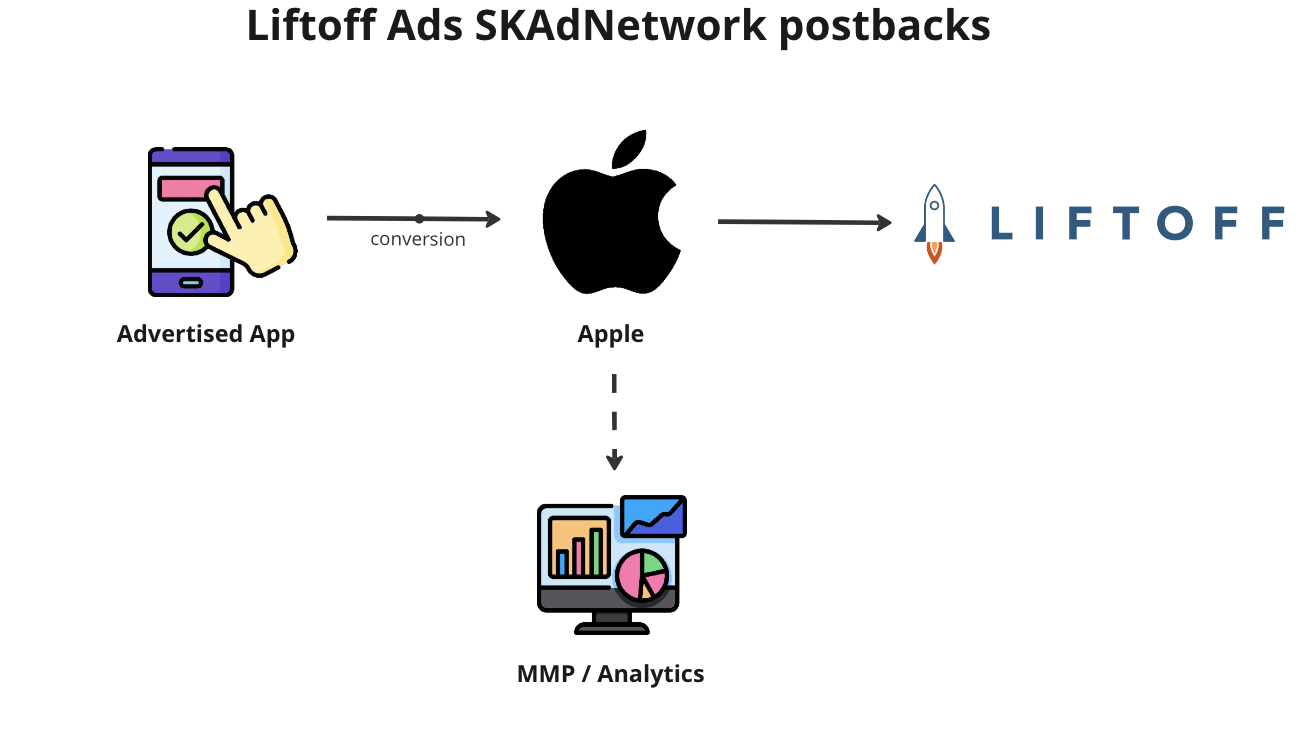 SKAdNetwork for Liftoff - iSKAdNetwork