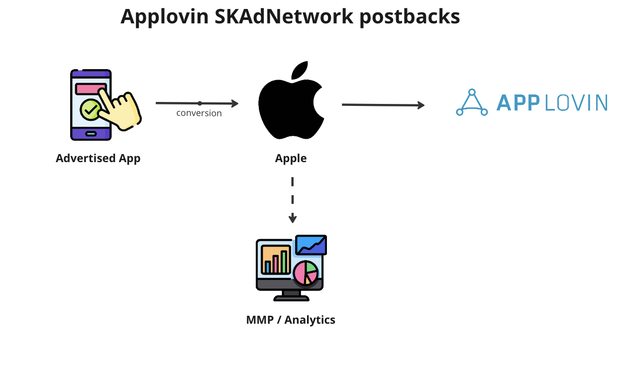 SKAdNetwork for Applovin - iSKAdNetwork